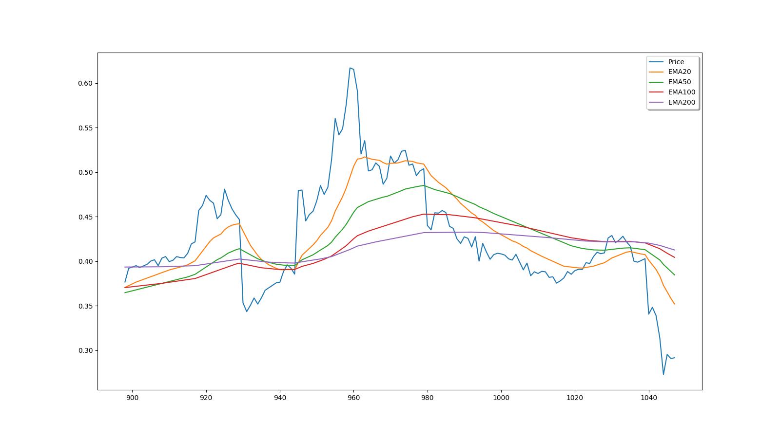 ElonDoge DAO Exponential Moving Averages