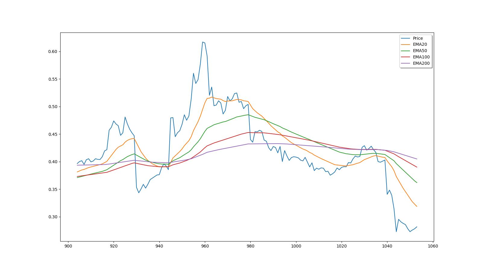ElonDoge DAO Exponential Moving Averages