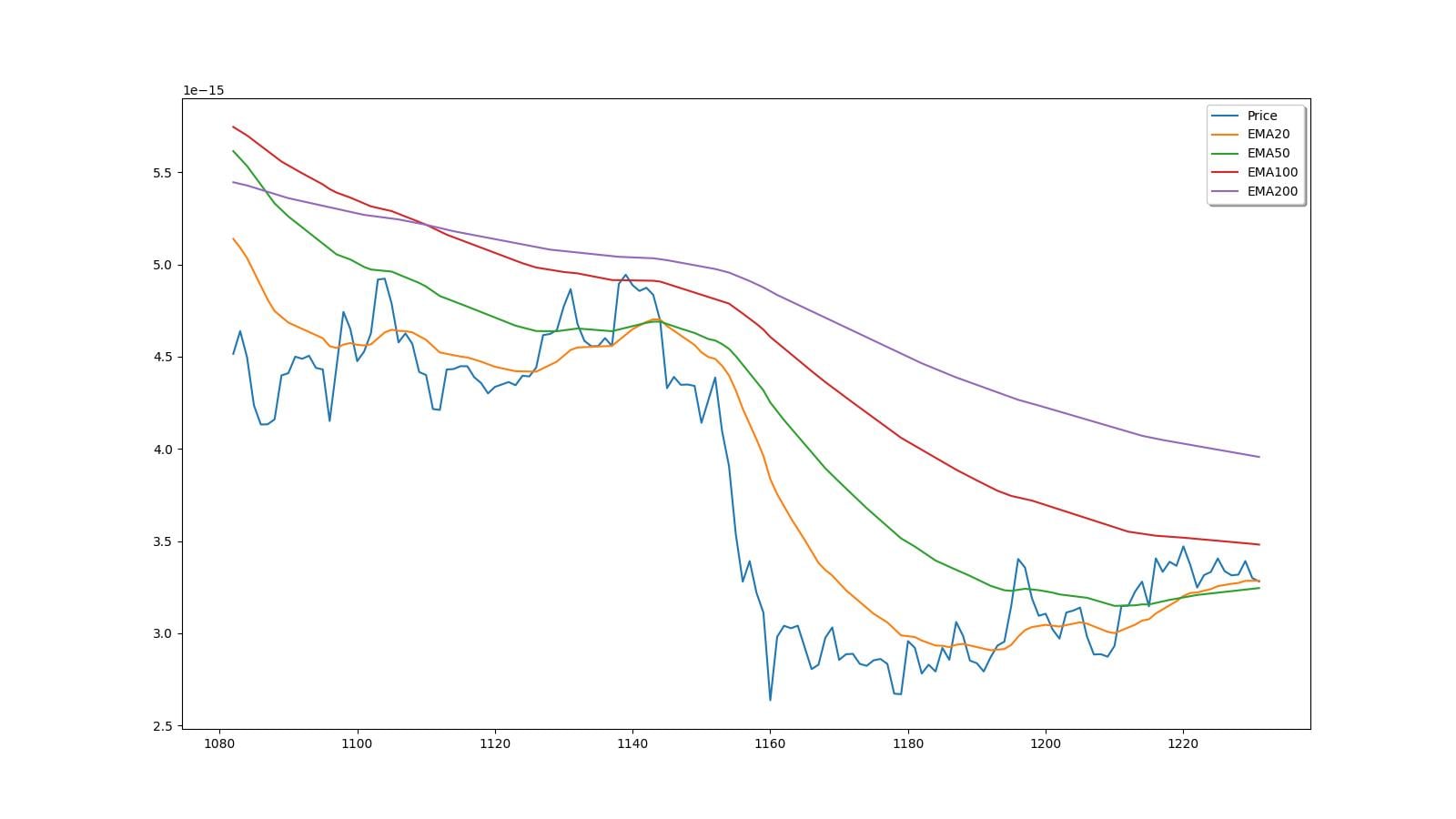 Elongate Deluxe Exponential Moving Averages