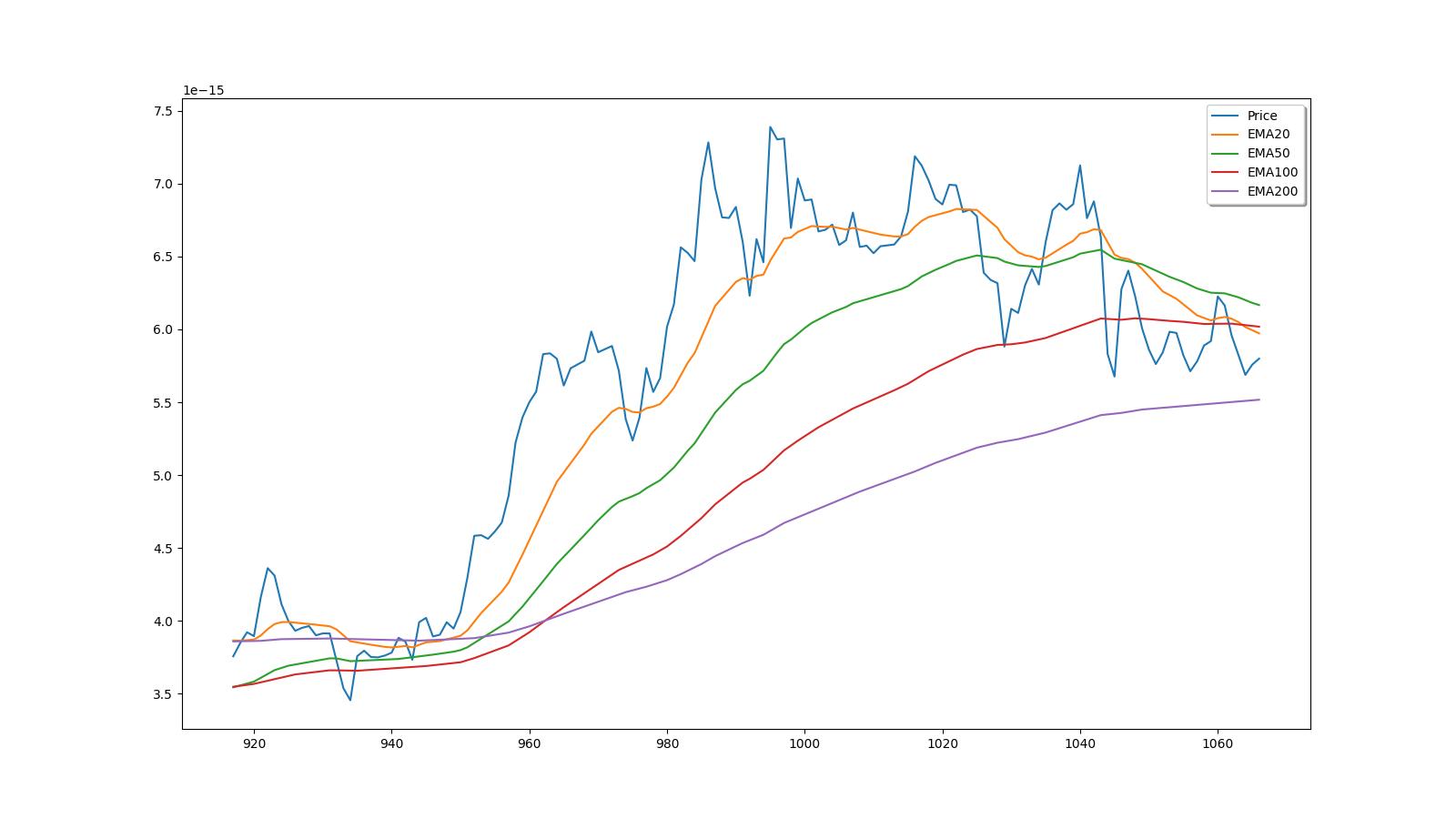 Elongate Deluxe Exponential Moving Averages