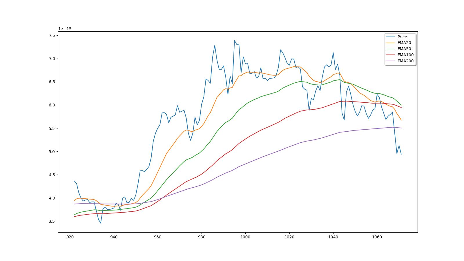 Elongate Deluxe Exponential Moving Averages