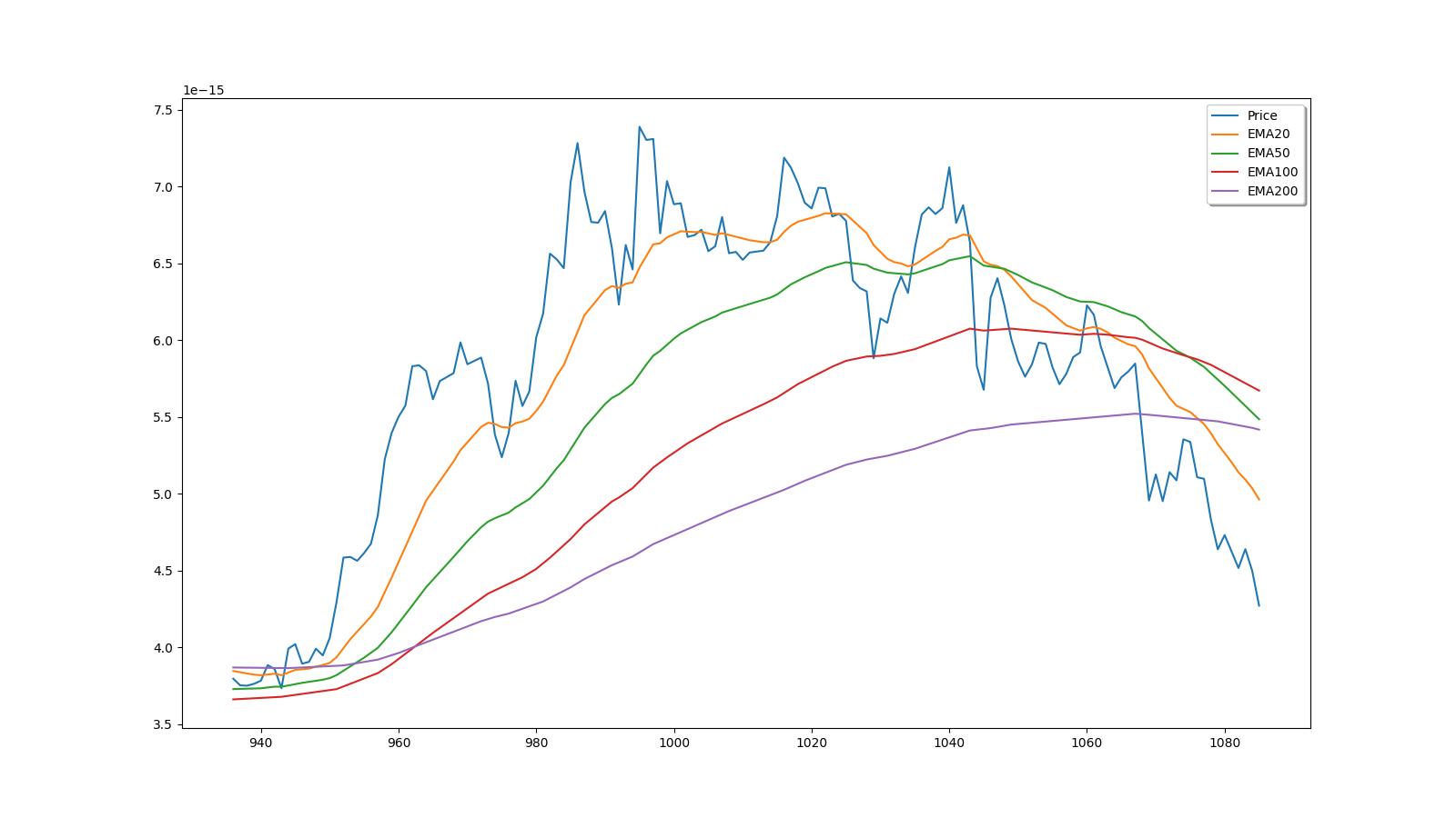 Elongate Deluxe Exponential Moving Averages