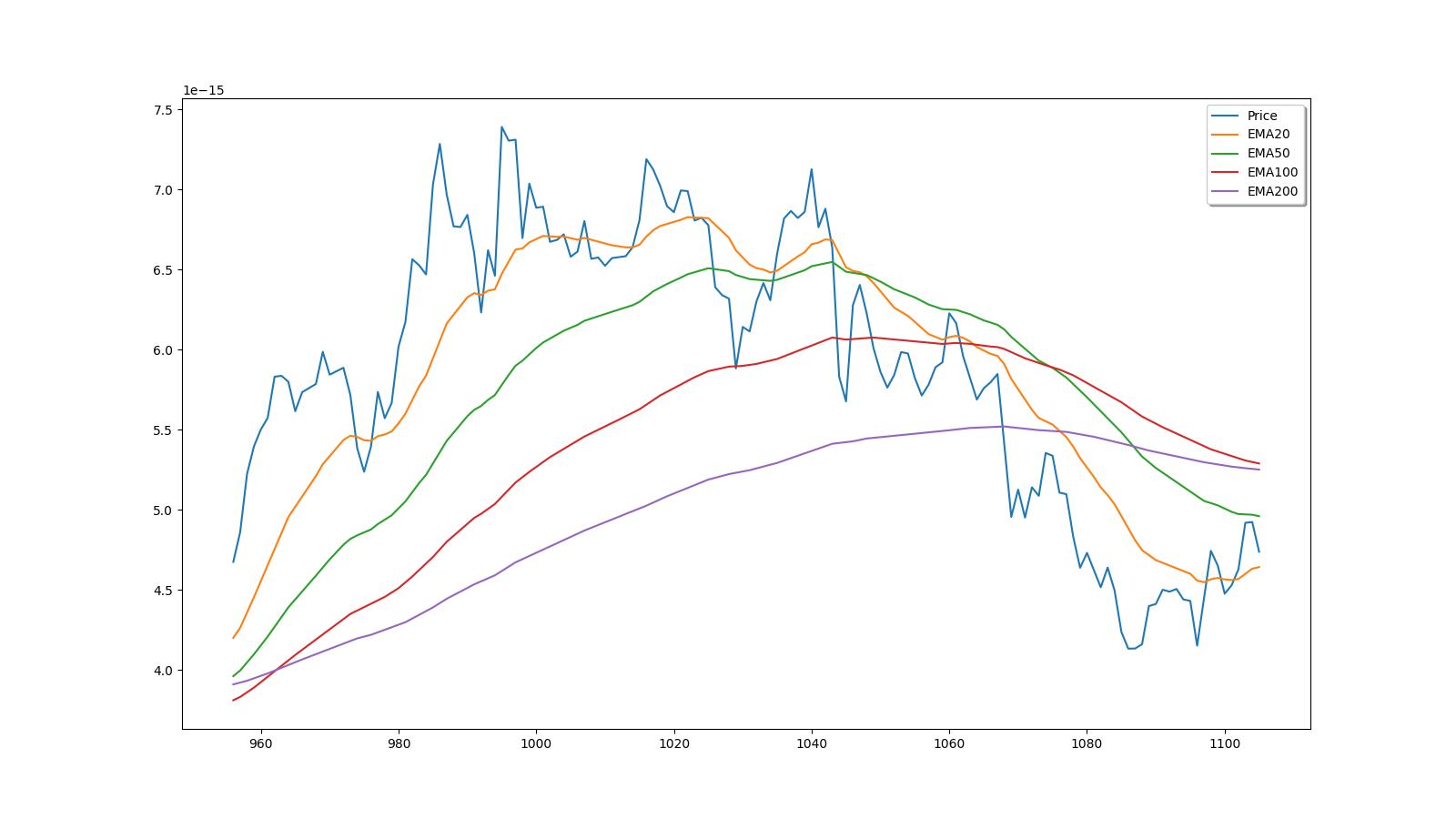Elongate Deluxe Exponential Moving Averages