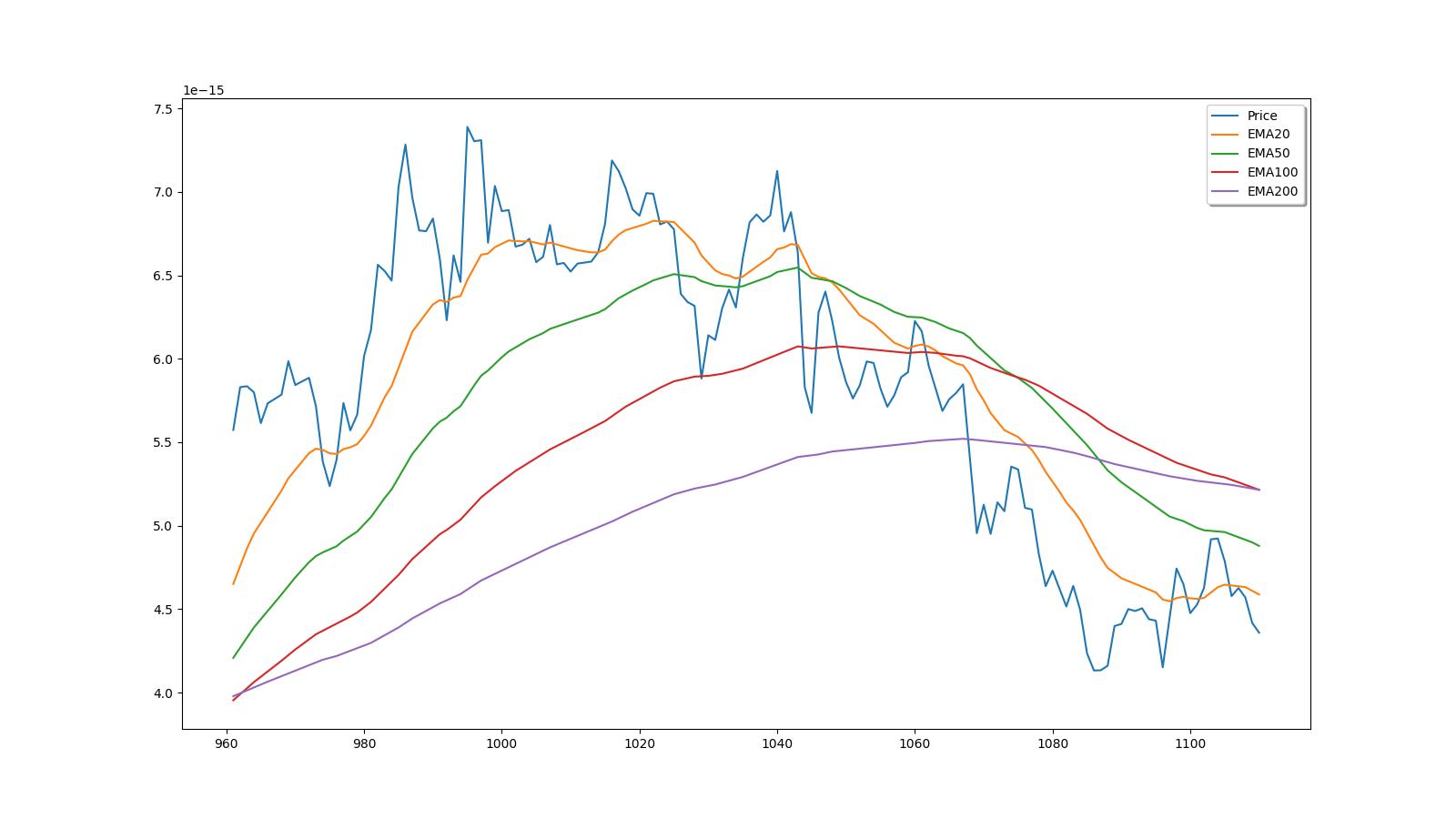 Elongate Deluxe Exponential Moving Averages