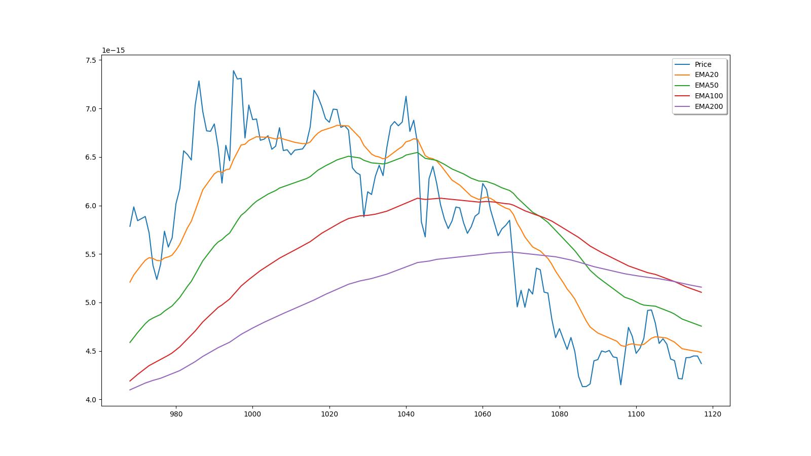 Elongate Deluxe Exponential Moving Averages