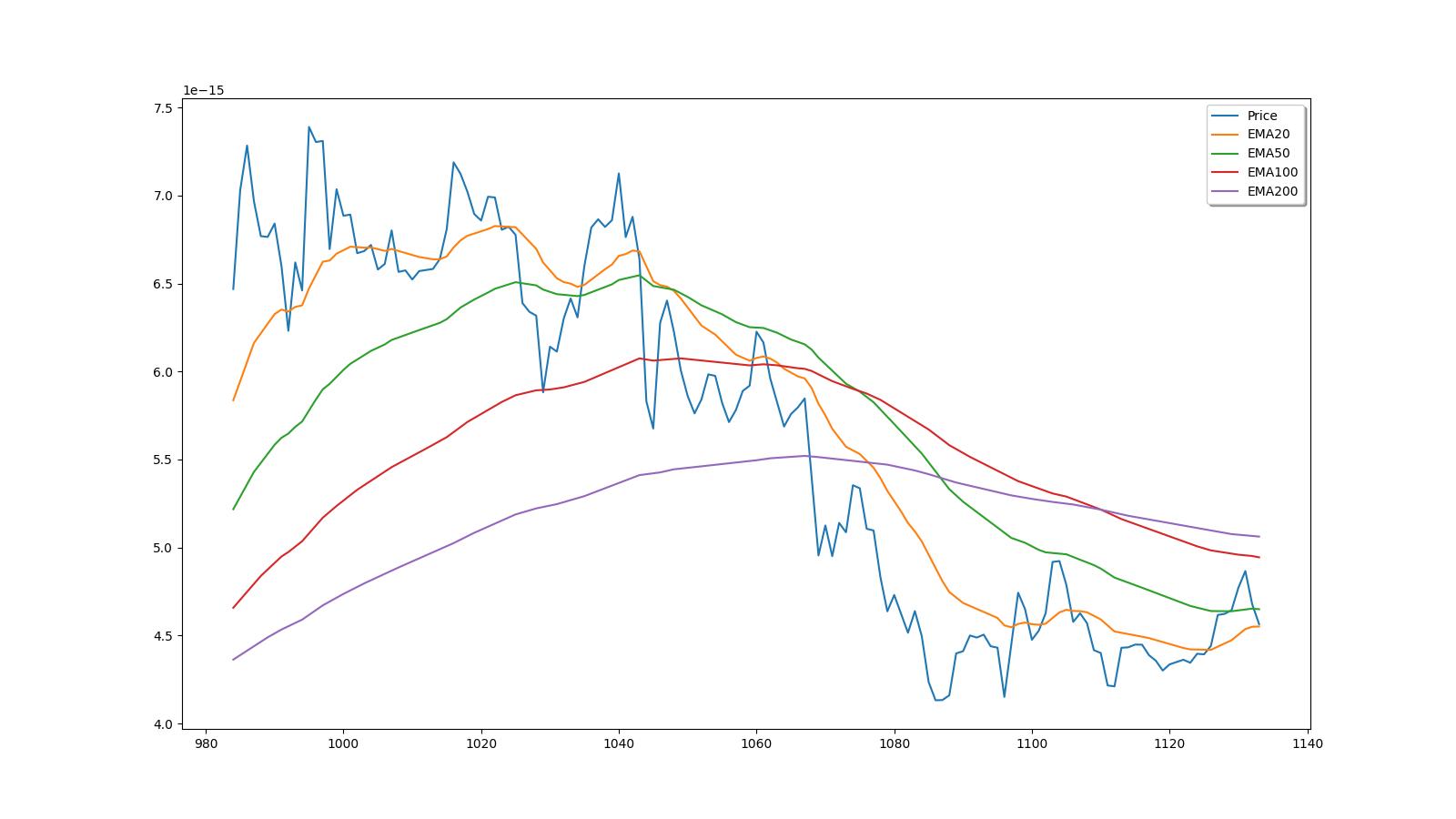 Elongate Deluxe Exponential Moving Averages