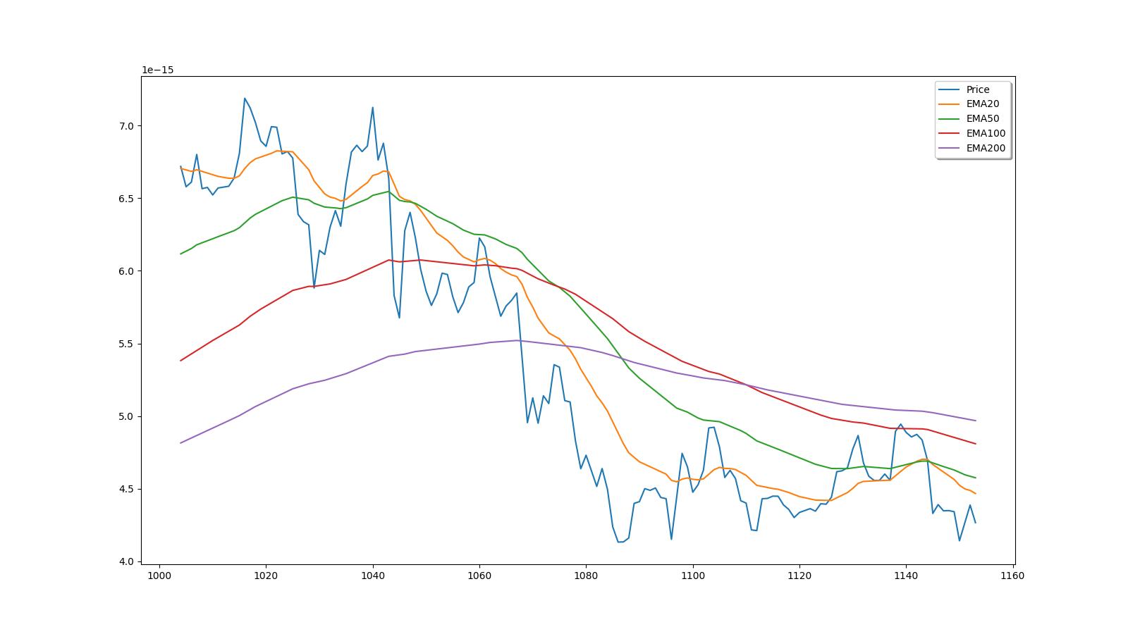 Elongate Deluxe Exponential Moving Averages