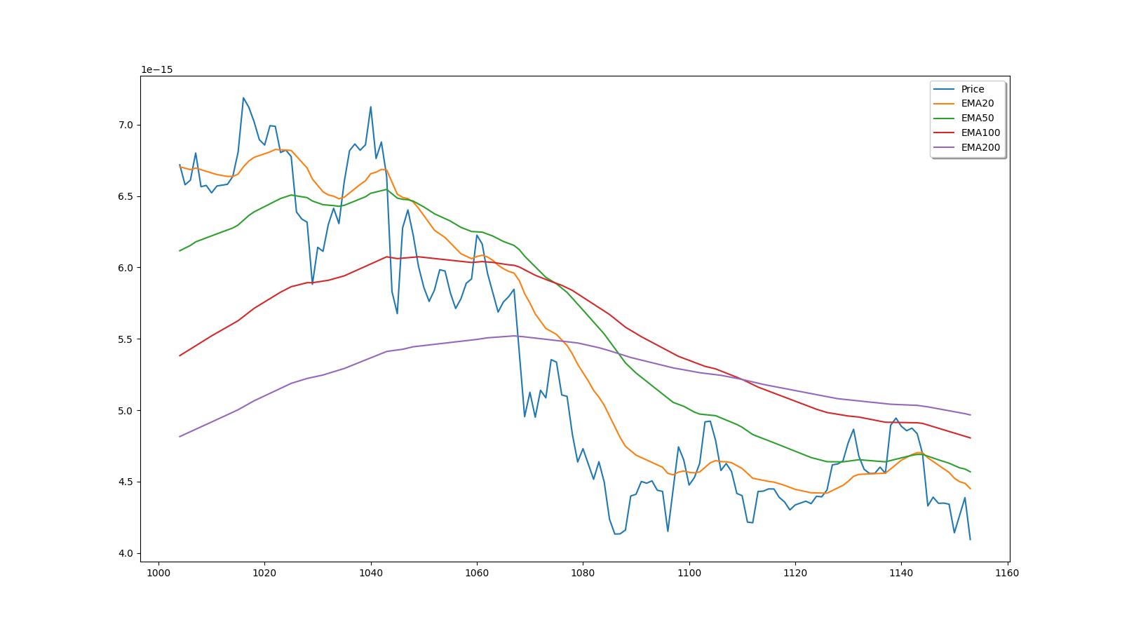 Elongate Deluxe Exponential Moving Averages