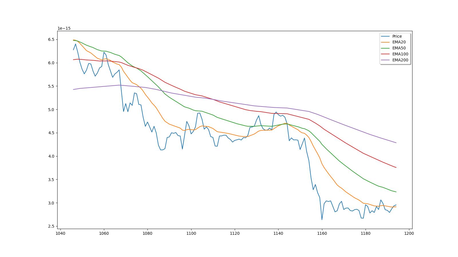 Elongate Deluxe Exponential Moving Averages