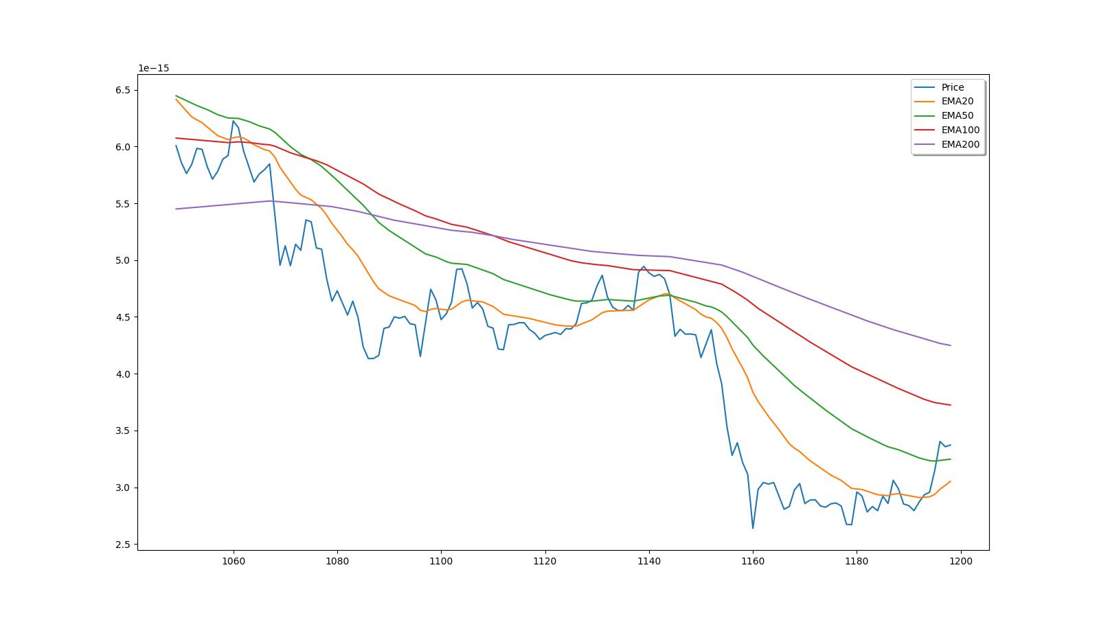 Elongate Deluxe Exponential Moving Averages