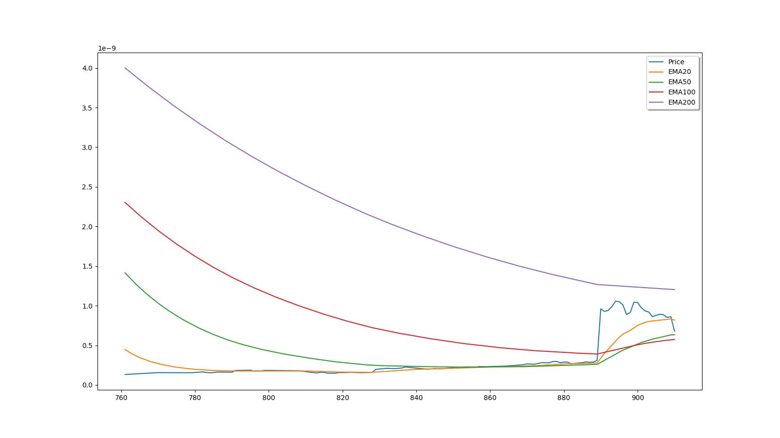 ElonGate Exponential Moving Averages