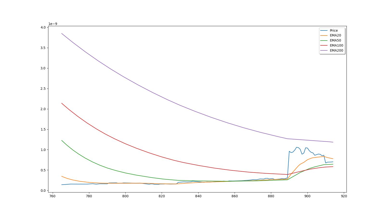 ElonGate Exponential Moving Averages