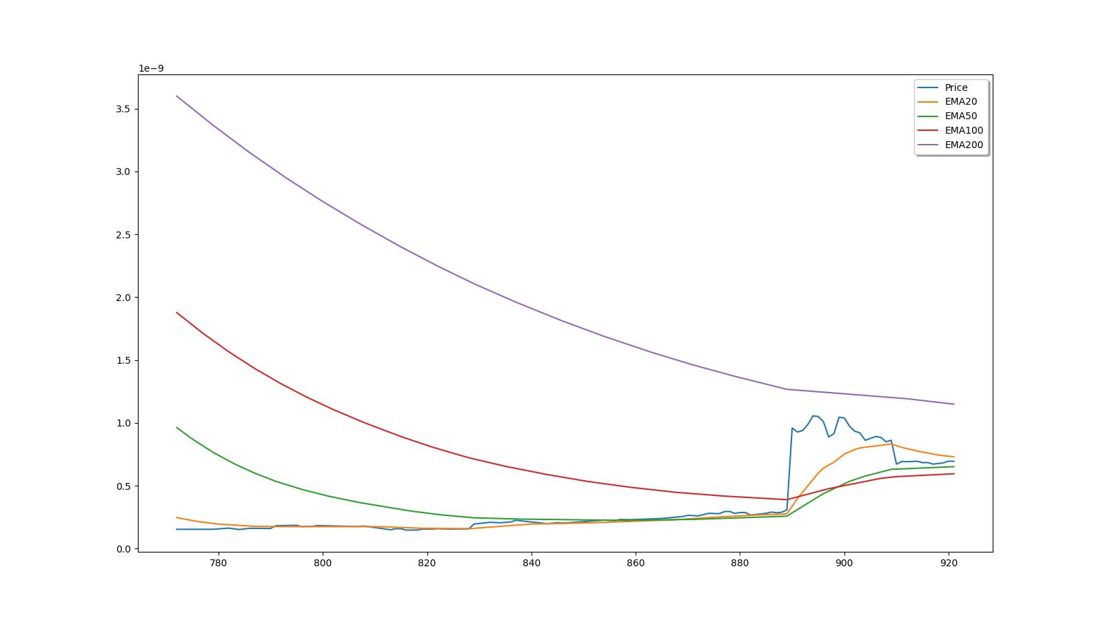 ElonGate Exponential Moving Averages