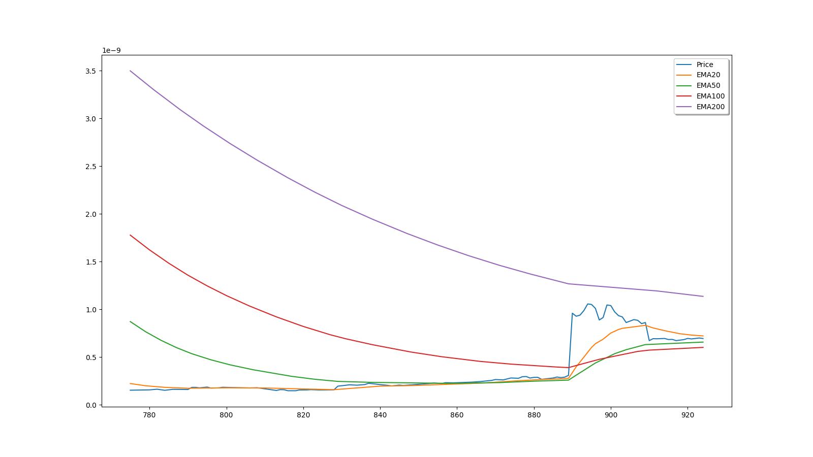 ElonGate Exponential Moving Averages