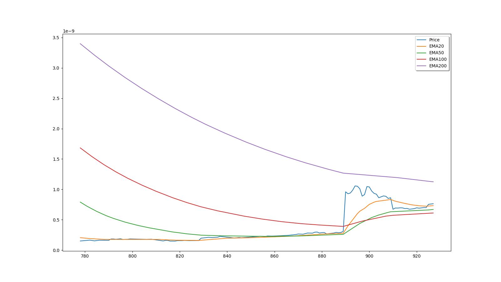 ElonGate Exponential Moving Averages