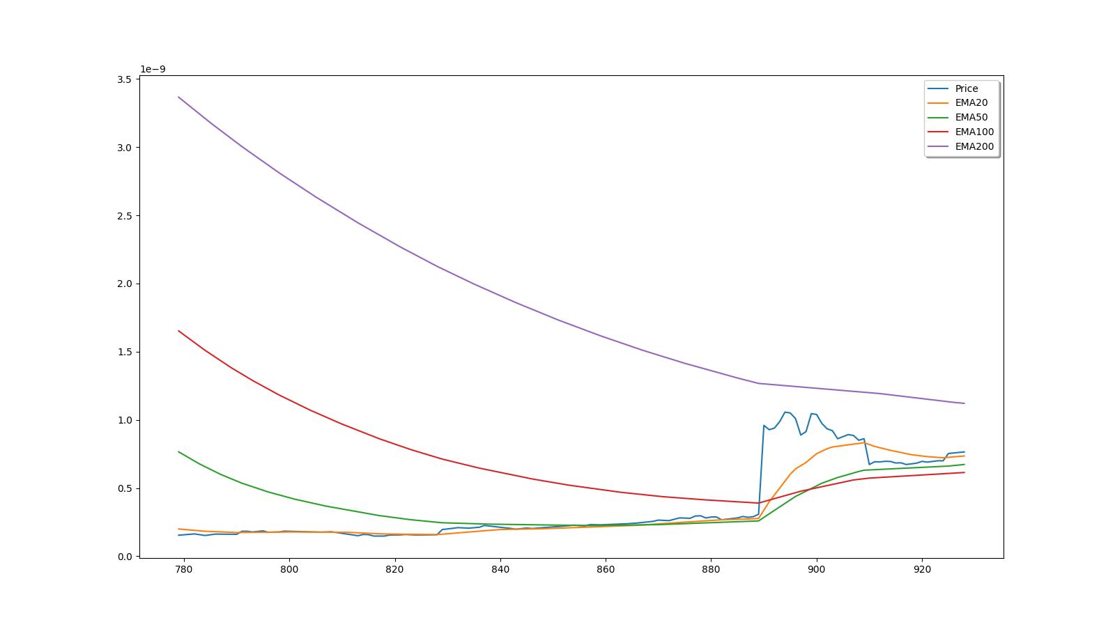 ElonGate Exponential Moving Averages