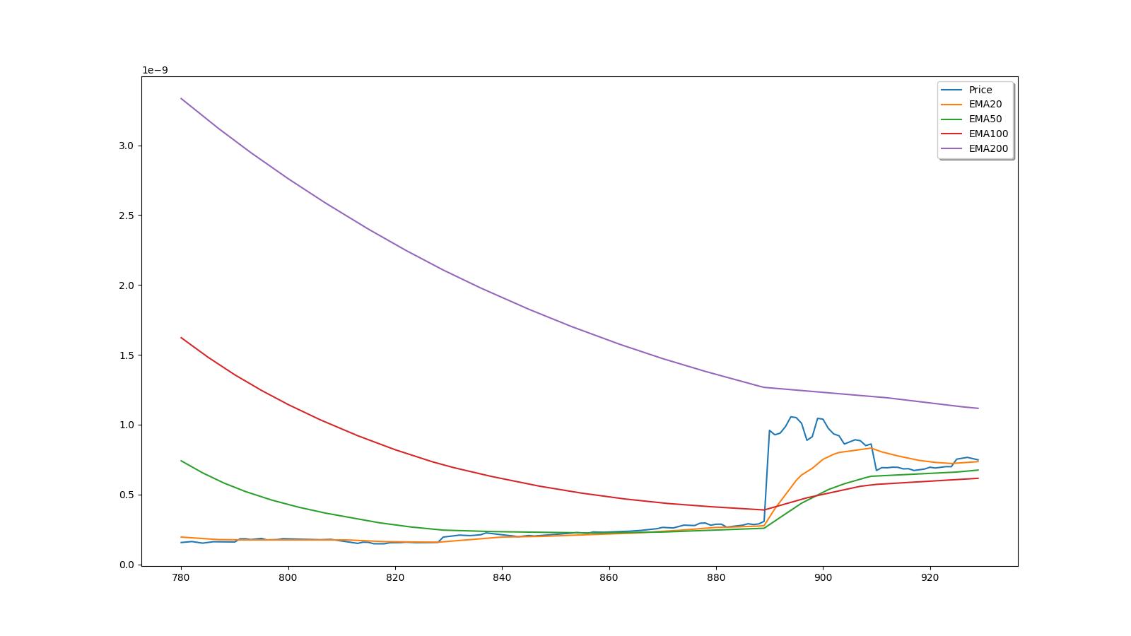 ElonGate Exponential Moving Averages
