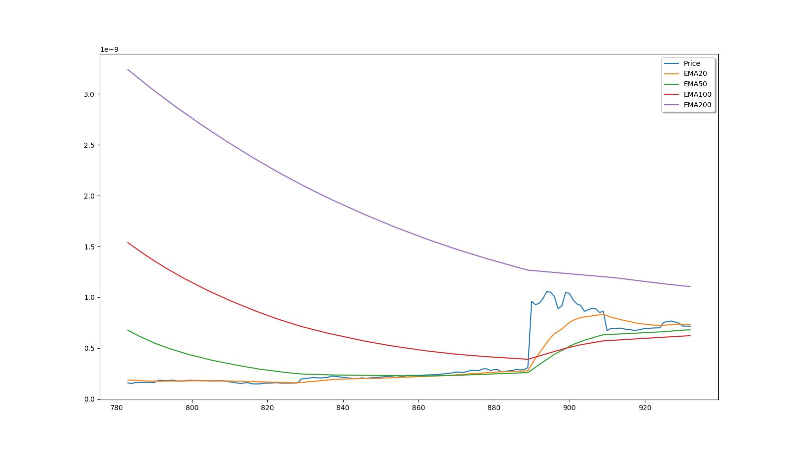 ElonGate Exponential Moving Averages