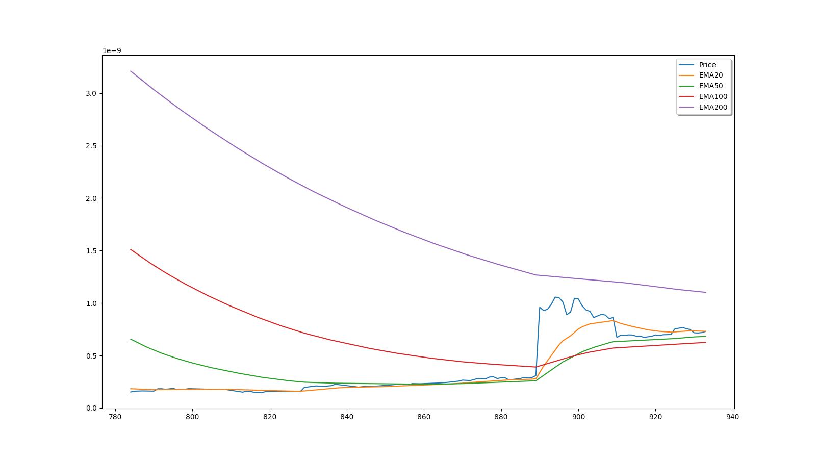 ElonGate Exponential Moving Averages