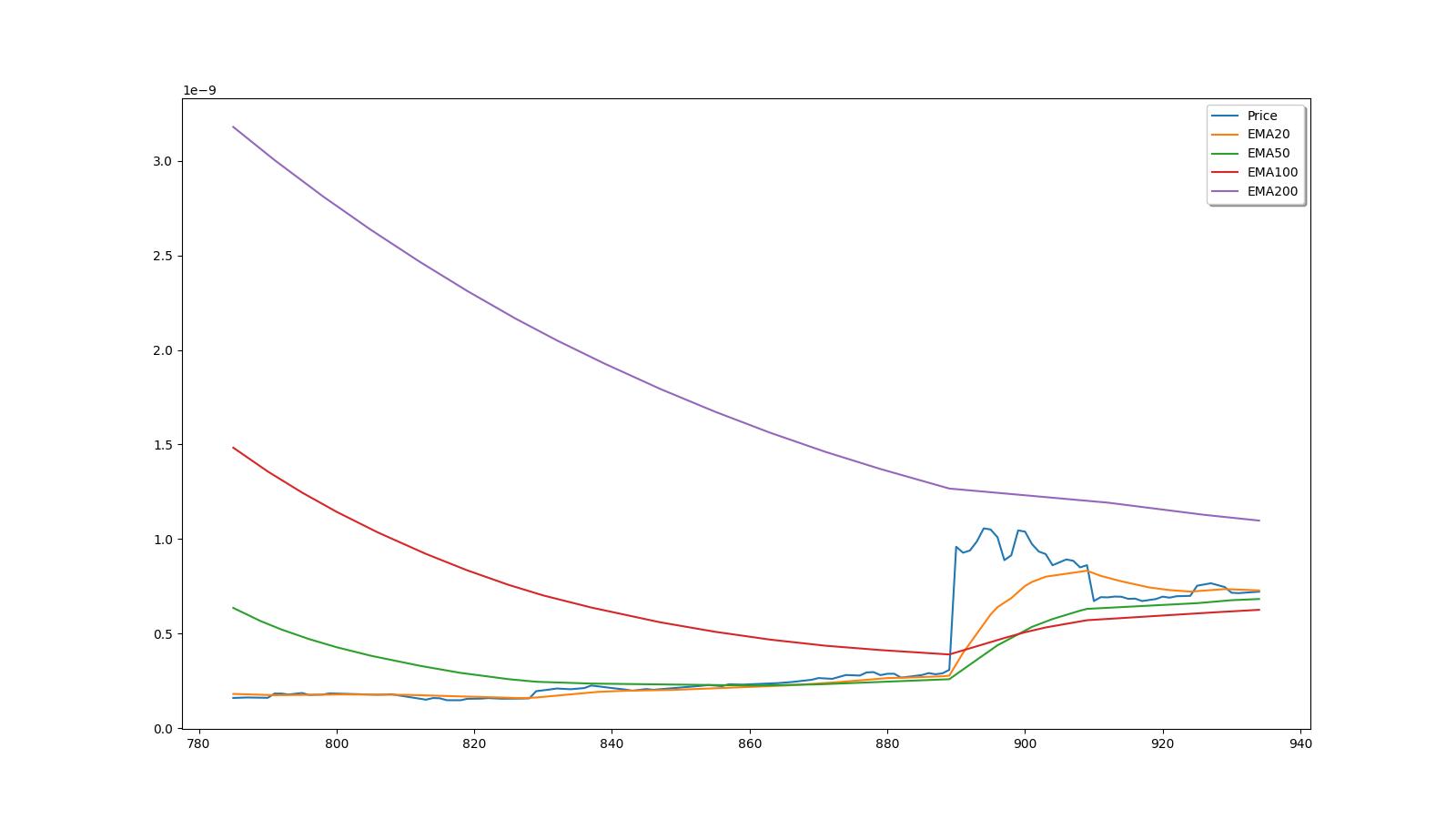 ElonGate Exponential Moving Averages