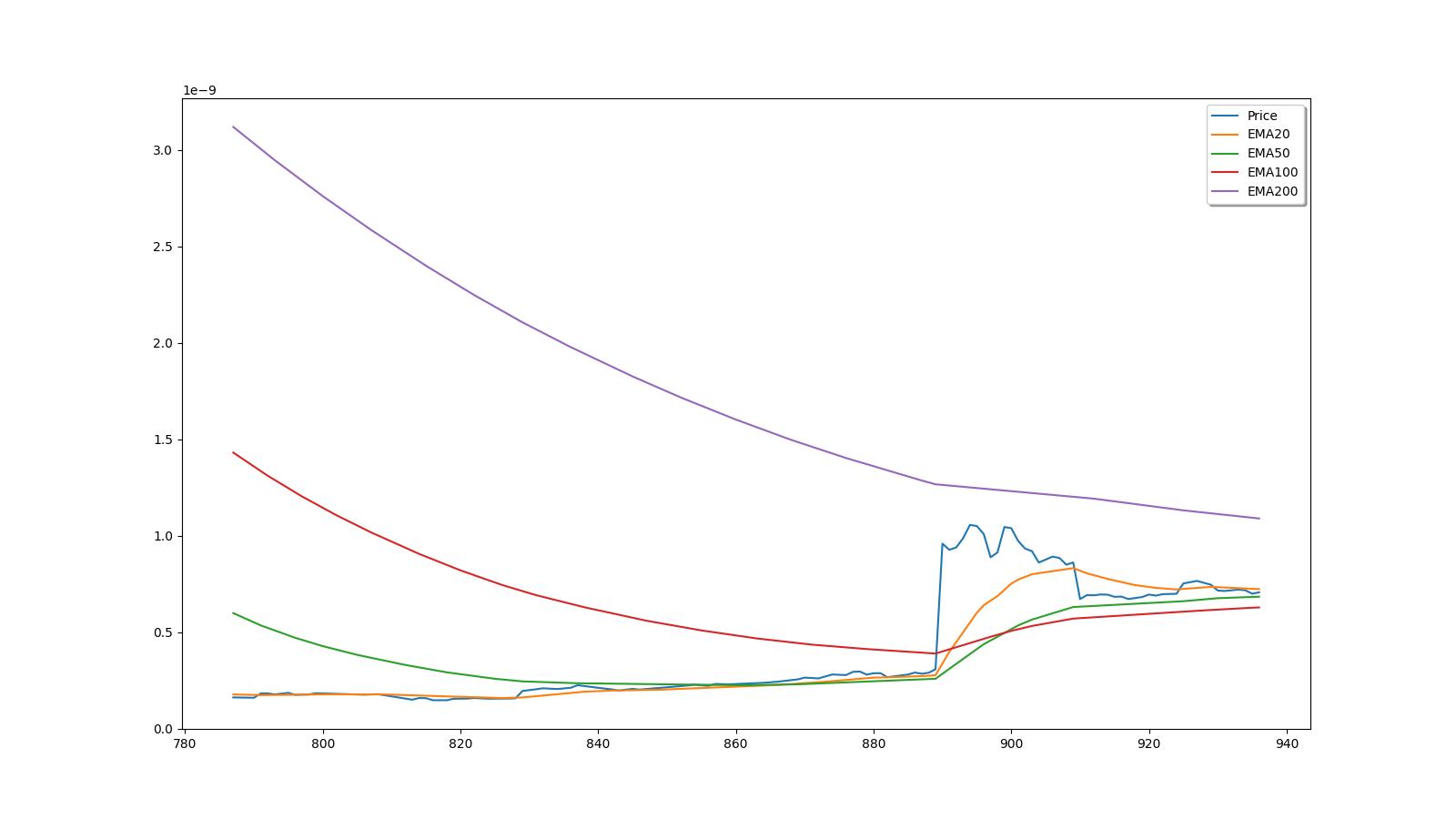 ElonGate Exponential Moving Averages