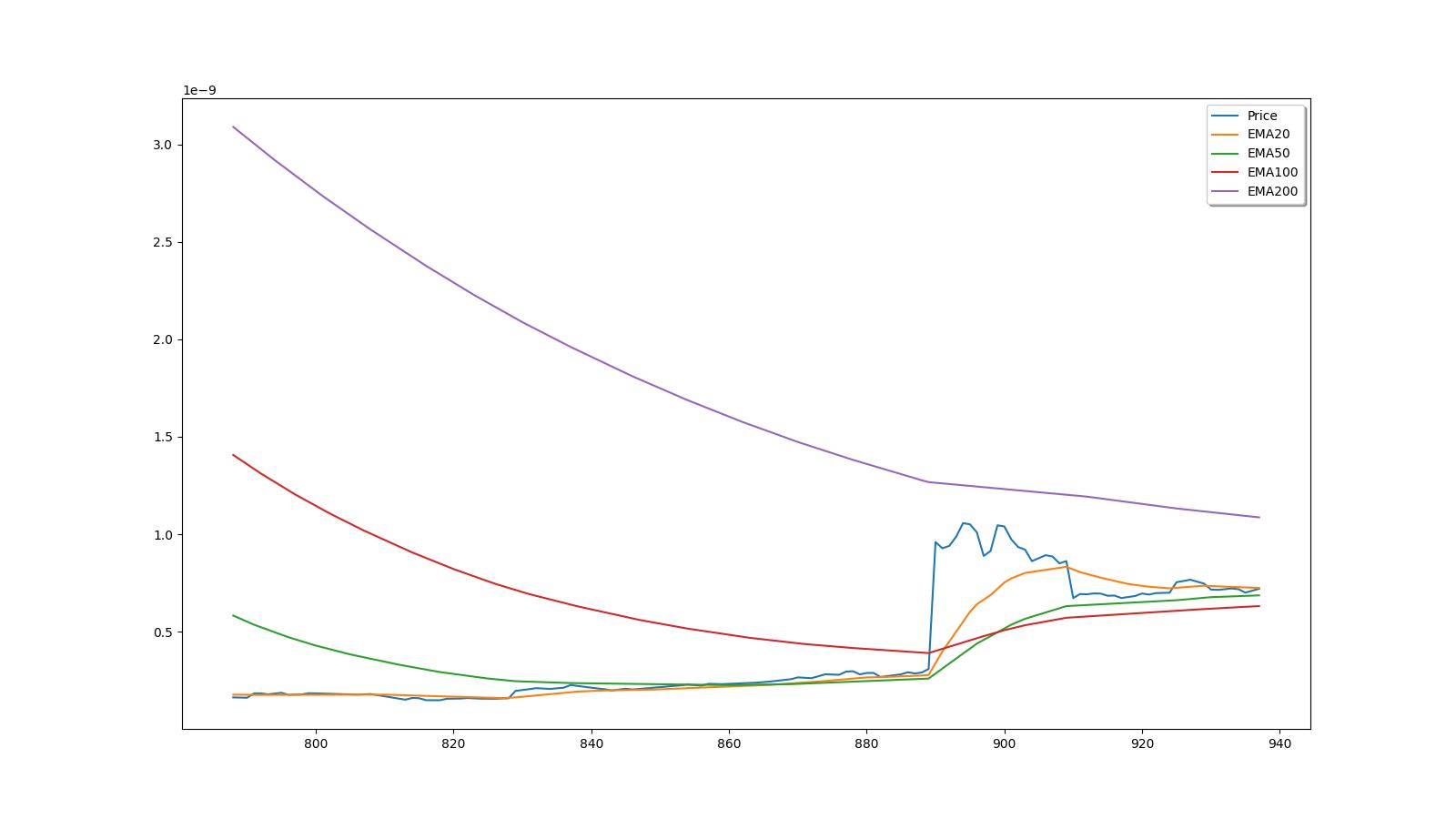 ElonGate Exponential Moving Averages