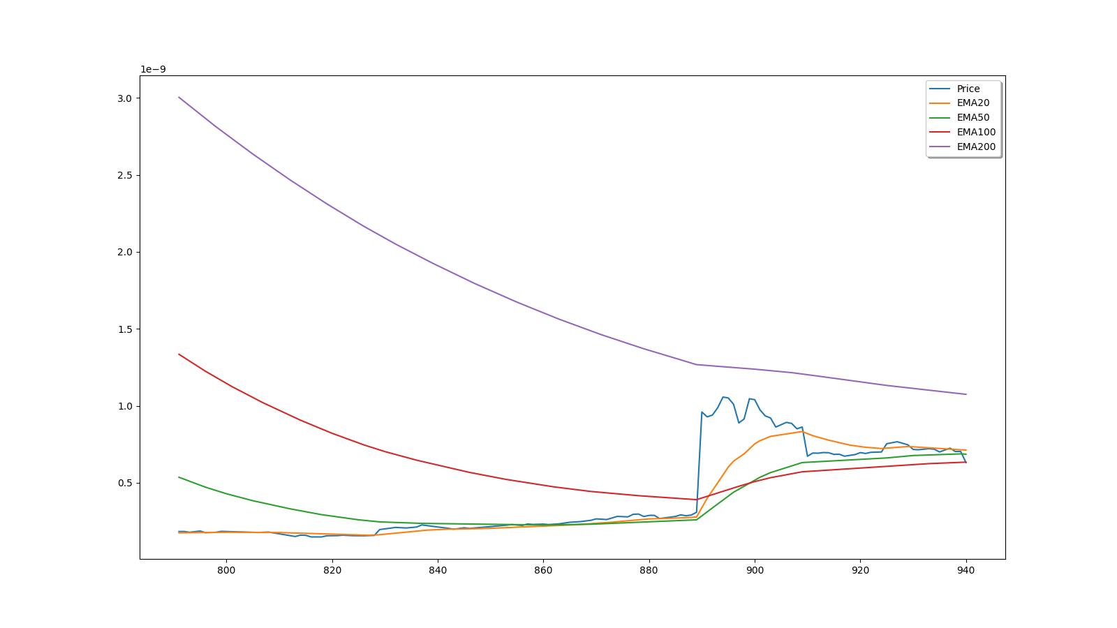 ElonGate Exponential Moving Averages