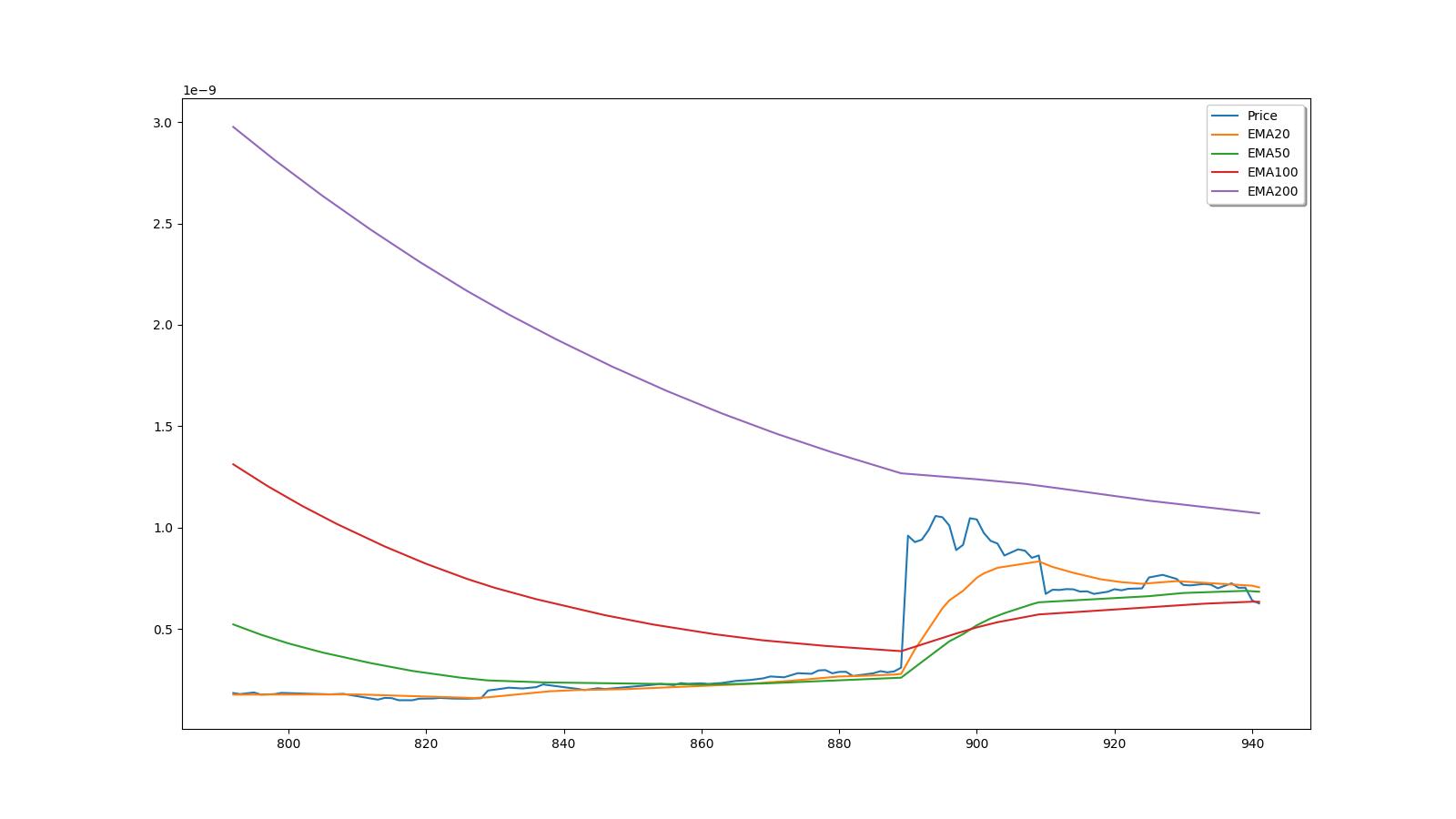 ElonGate Exponential Moving Averages