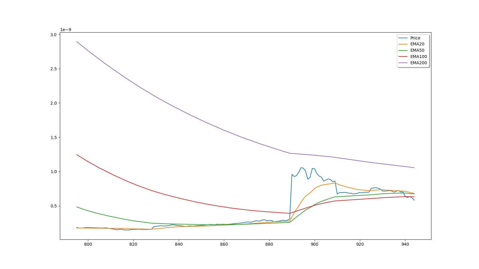 ElonGate Exponential Moving Averages