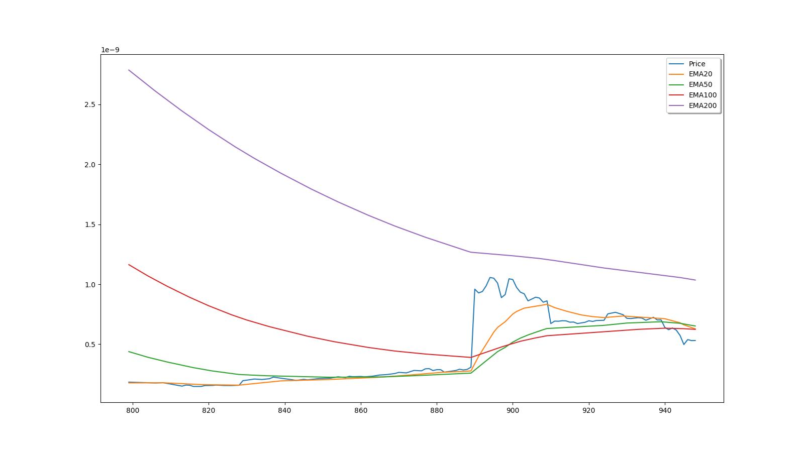ElonGate Exponential Moving Averages
