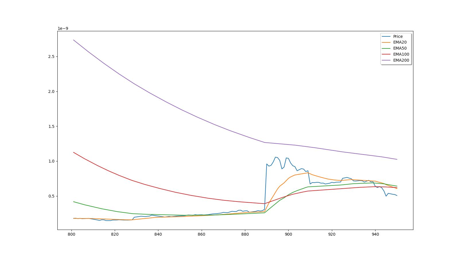 ElonGate Exponential Moving Averages
