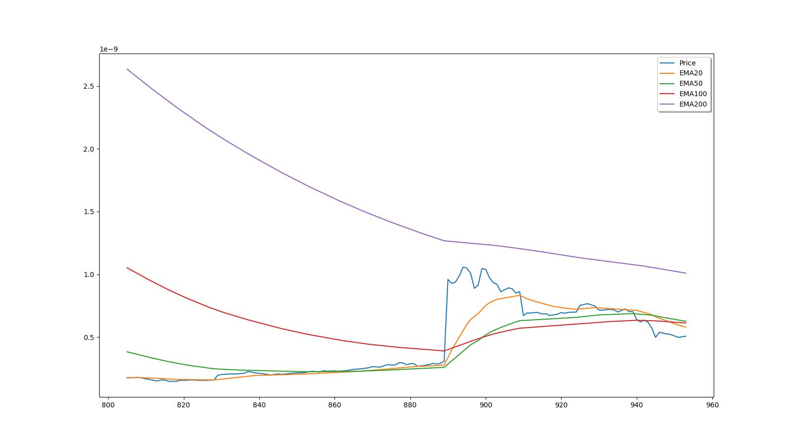 ElonGate Exponential Moving Averages