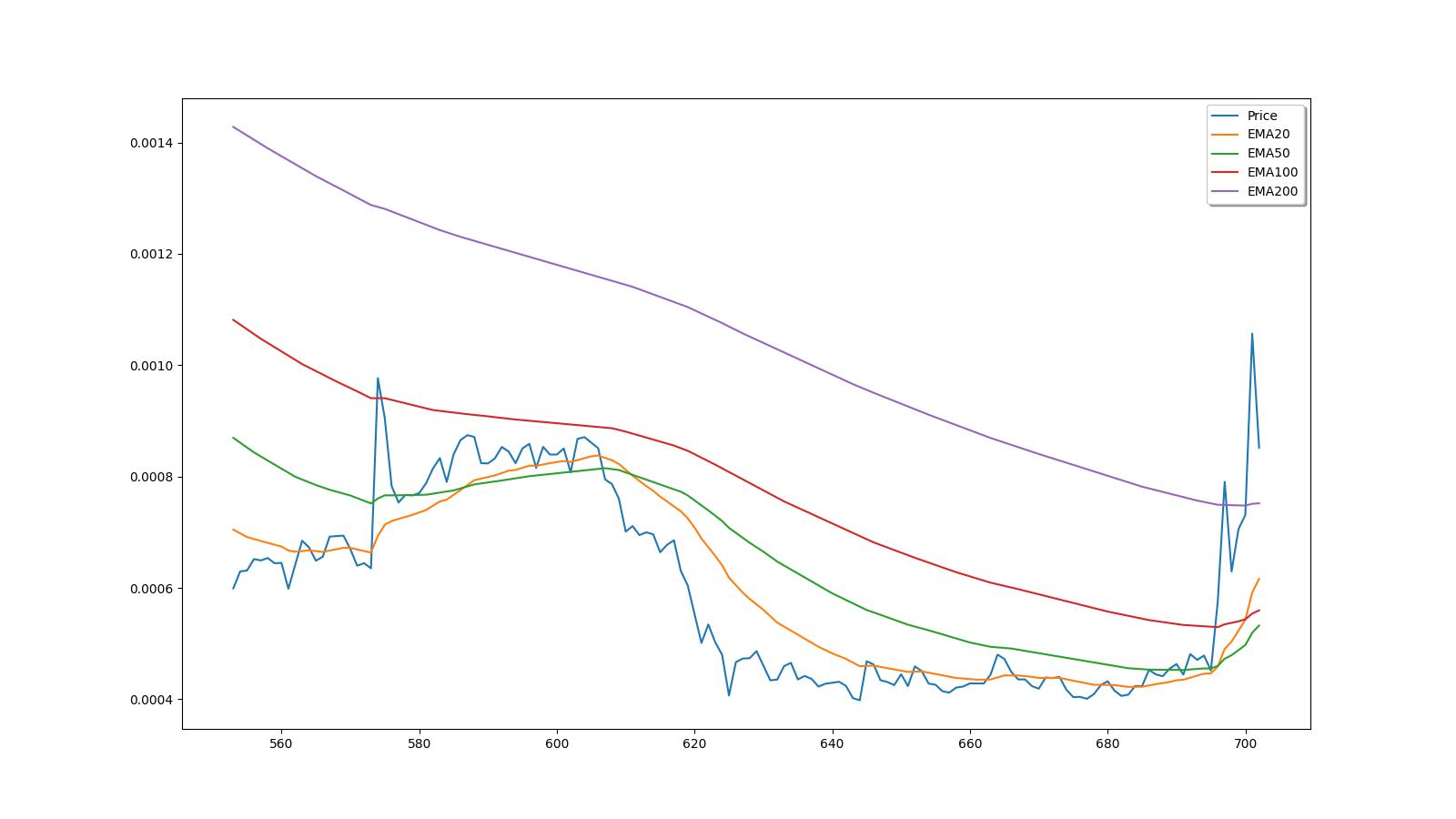 Elon's Pet Fish ERIC Exponential Moving Averages