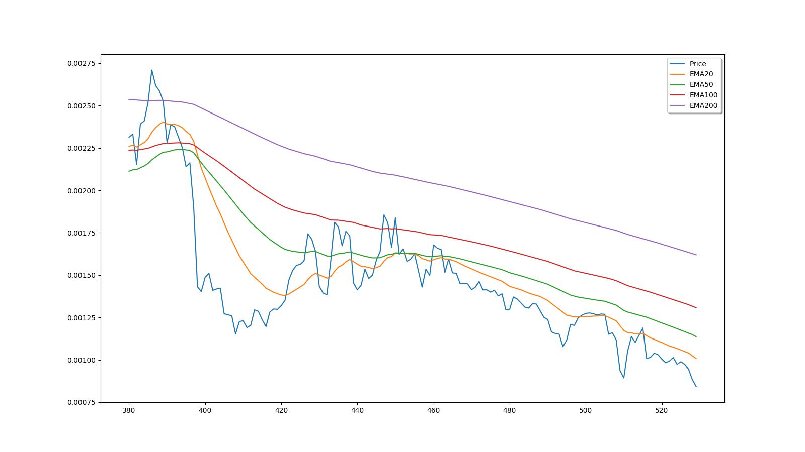 Elon's Pet Fish ERIC Exponential Moving Averages