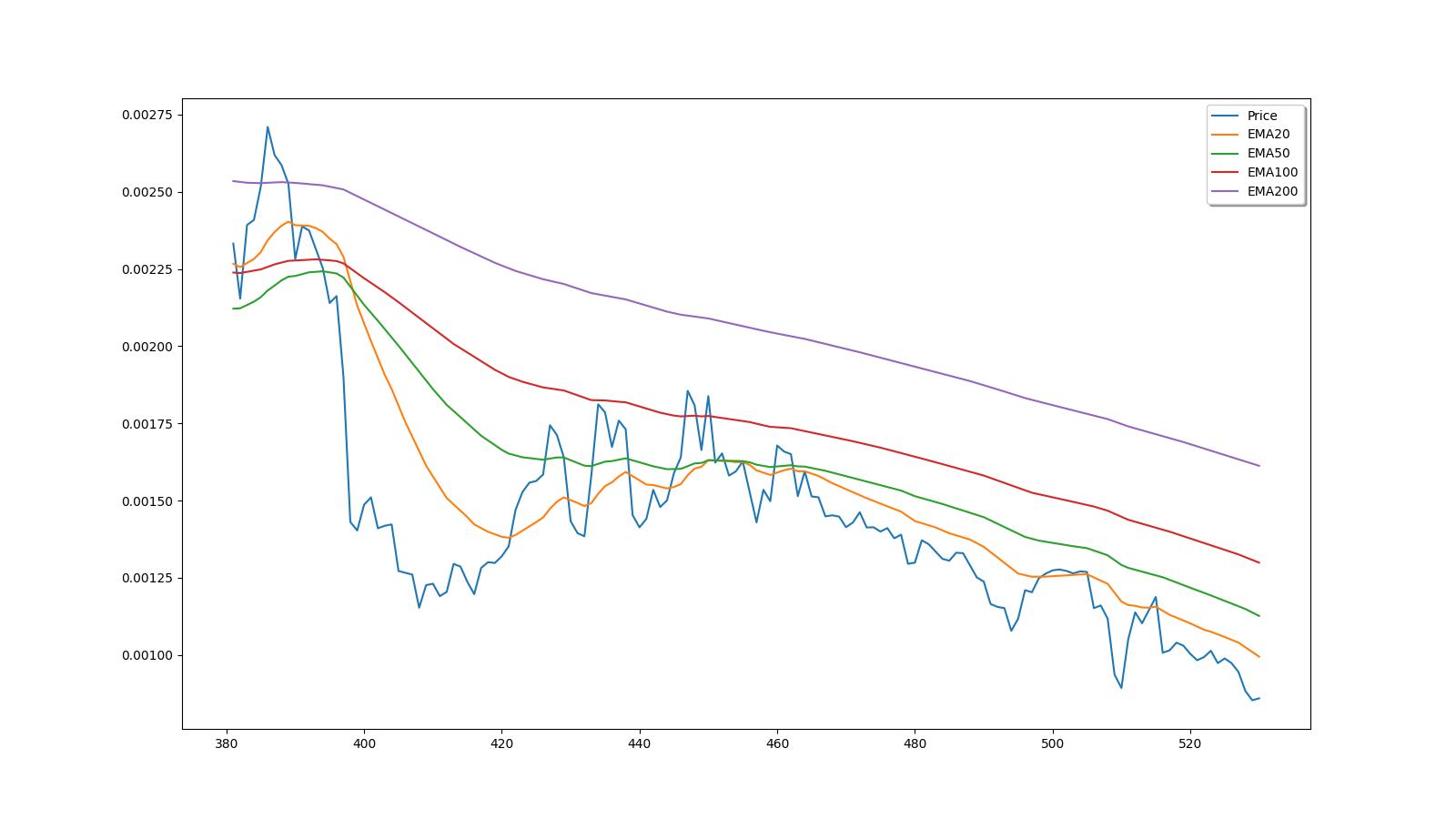 Elon's Pet Fish ERIC Exponential Moving Averages