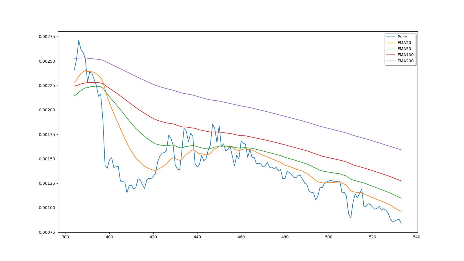 Elon's Pet Fish ERIC Exponential Moving Averages