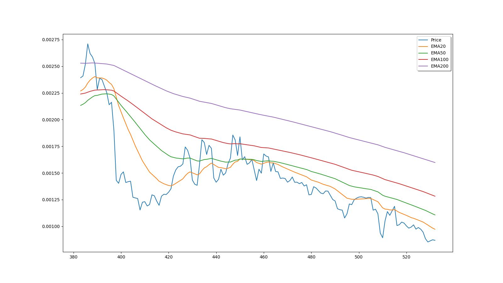 Elon's Pet Fish ERIC Exponential Moving Averages