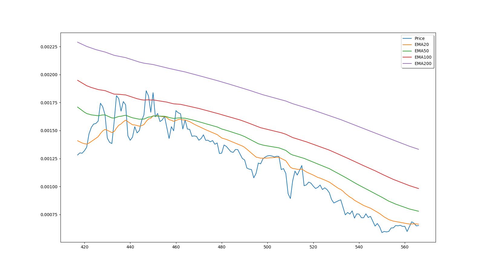 Elon's Pet Fish ERIC Exponential Moving Averages
