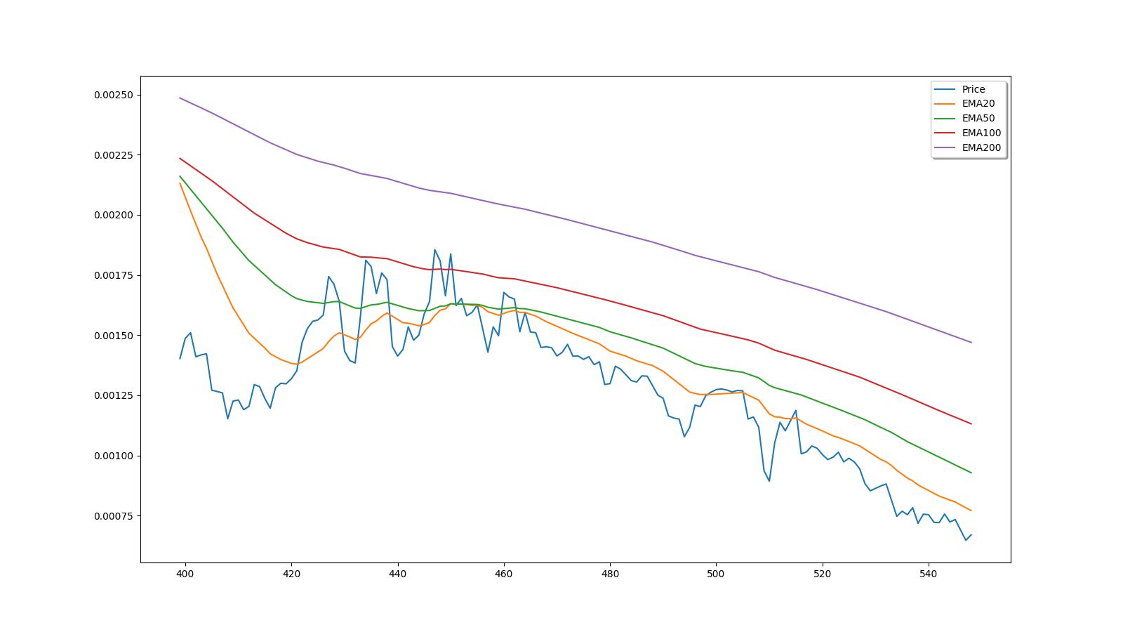 Elon's Pet Fish ERIC Exponential Moving Averages