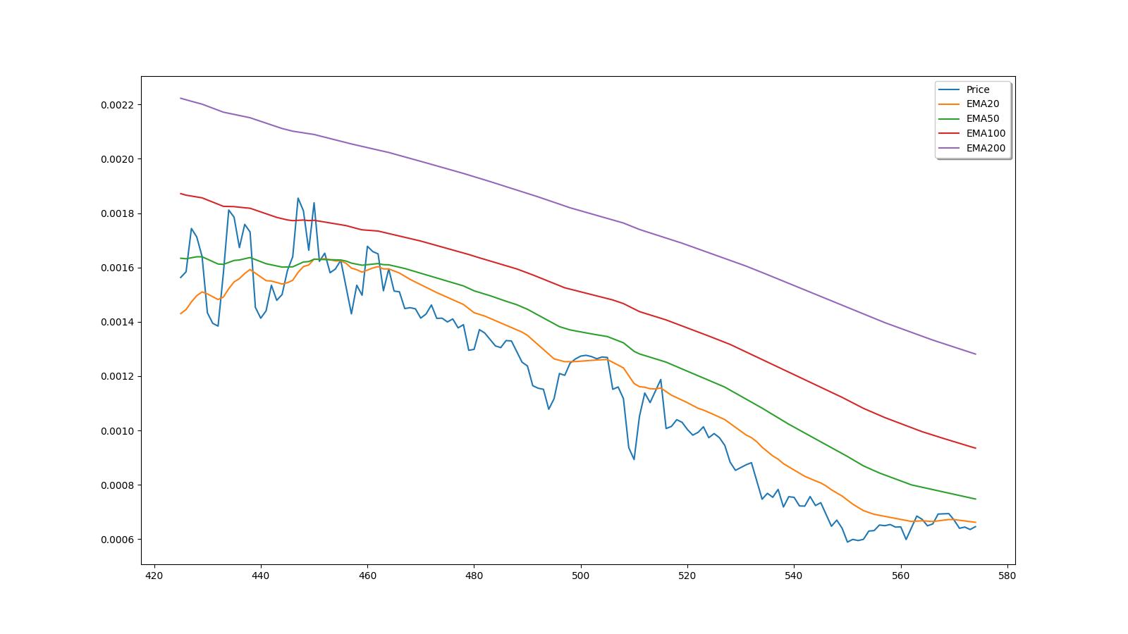 Elon's Pet Fish ERIC Exponential Moving Averages