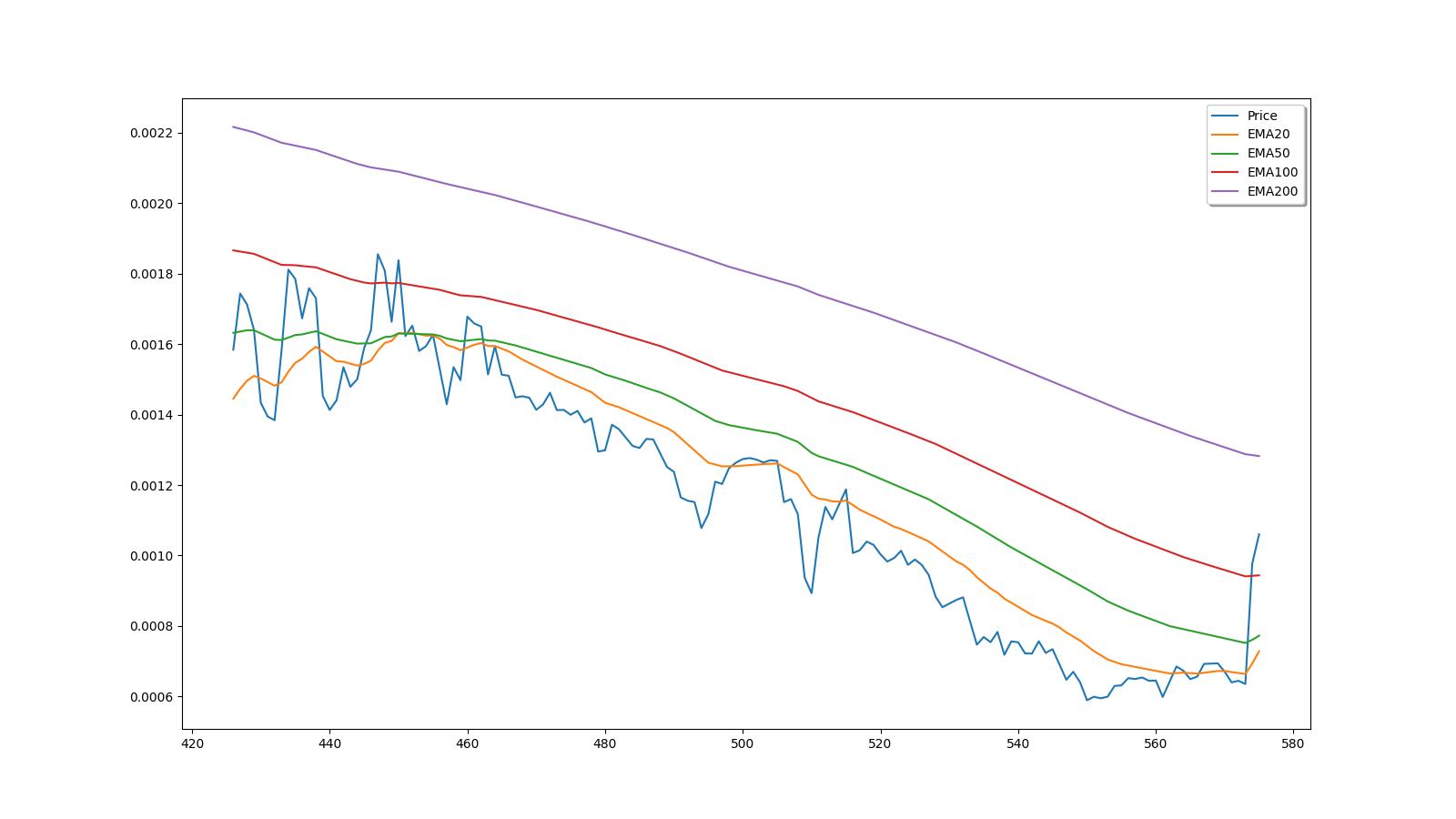 Elon's Pet Fish ERIC Exponential Moving Averages