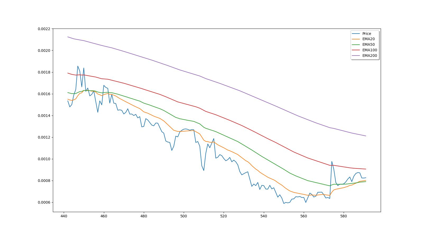 Elon's Pet Fish ERIC Exponential Moving Averages
