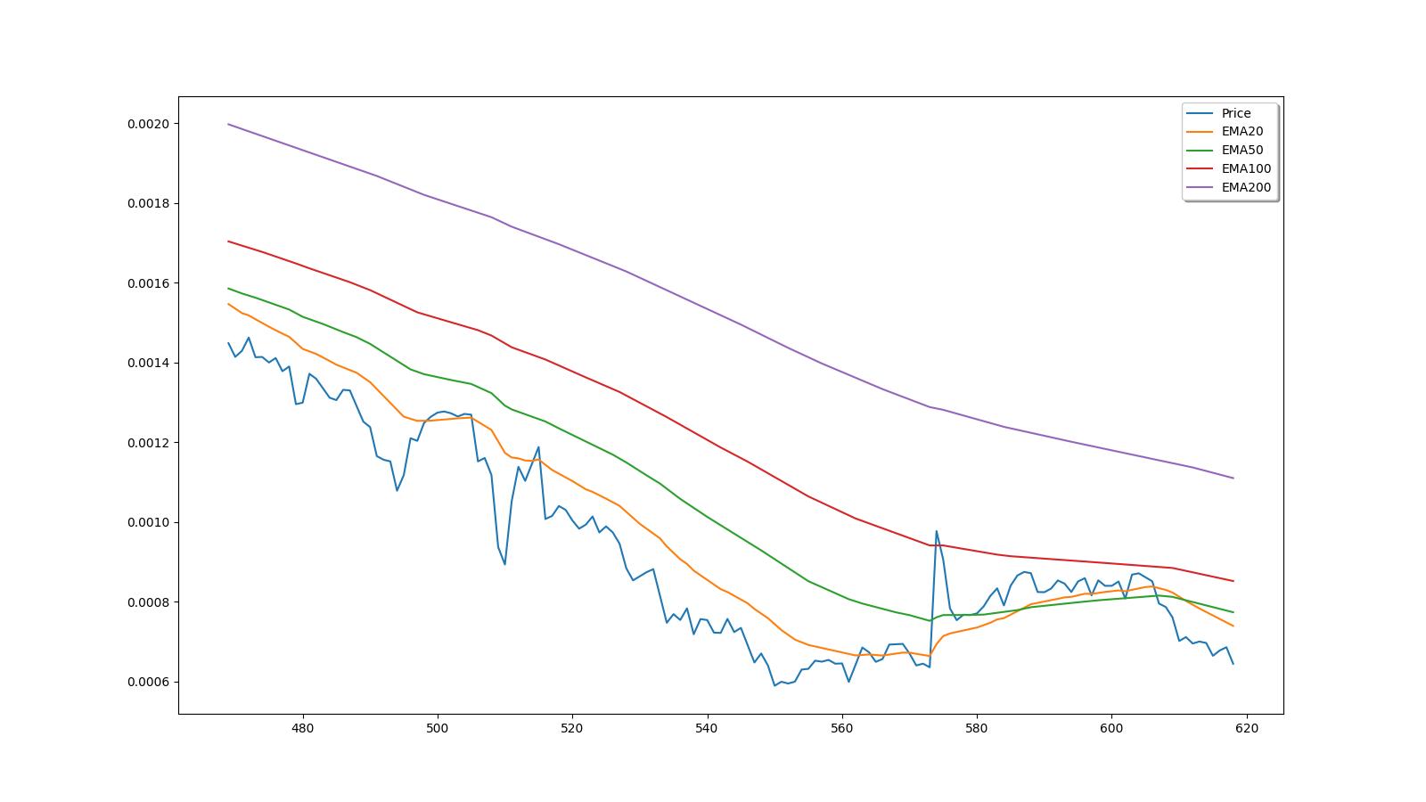 Elon's Pet Fish ERIC Exponential Moving Averages