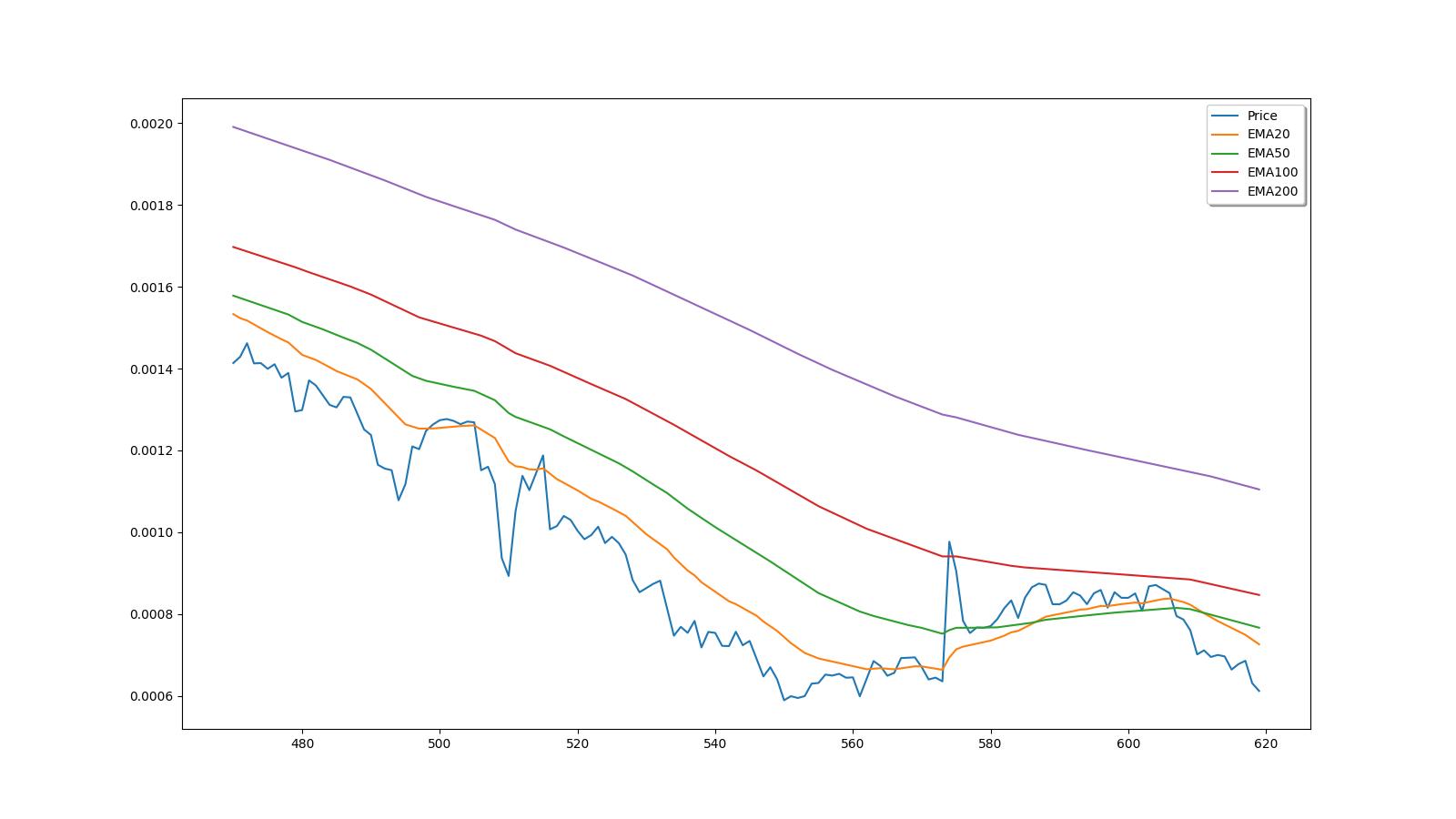 Elon's Pet Fish ERIC Exponential Moving Averages