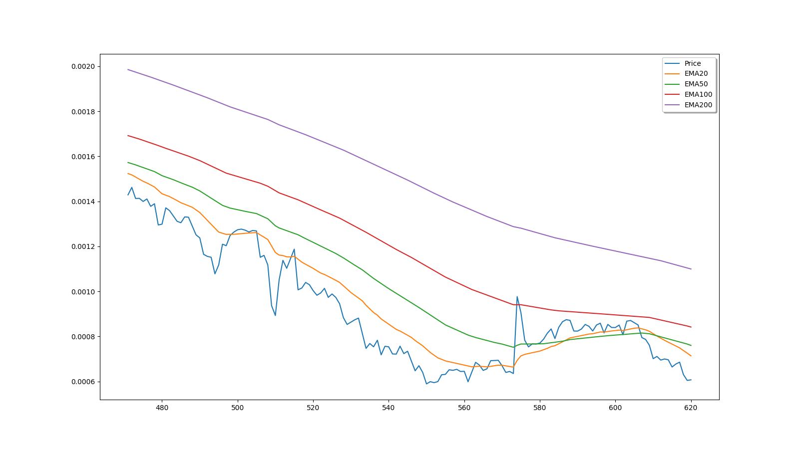 Elon's Pet Fish ERIC Exponential Moving Averages