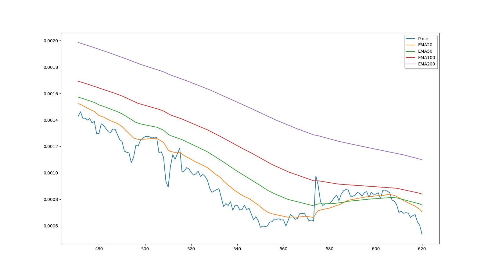 Elon's Pet Fish ERIC Exponential Moving Averages