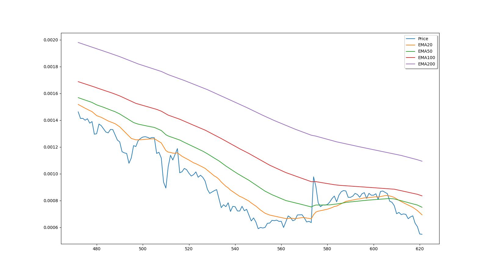 Elon's Pet Fish ERIC Exponential Moving Averages