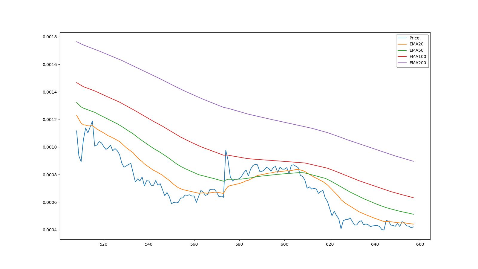 Elon's Pet Fish ERIC Exponential Moving Averages