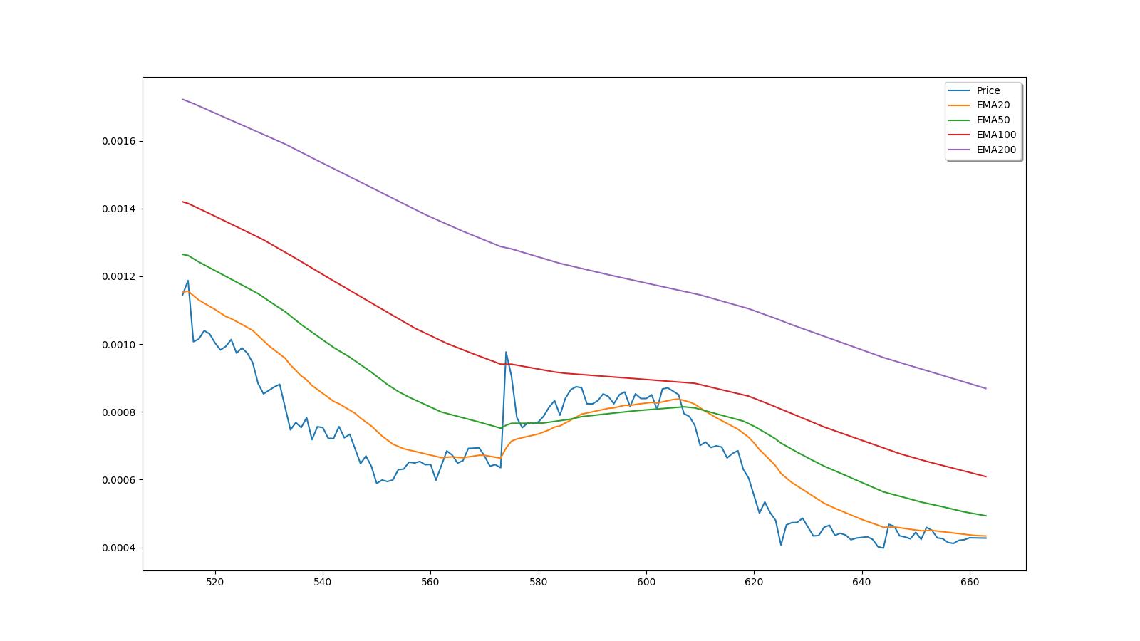 Elon's Pet Fish ERIC Exponential Moving Averages