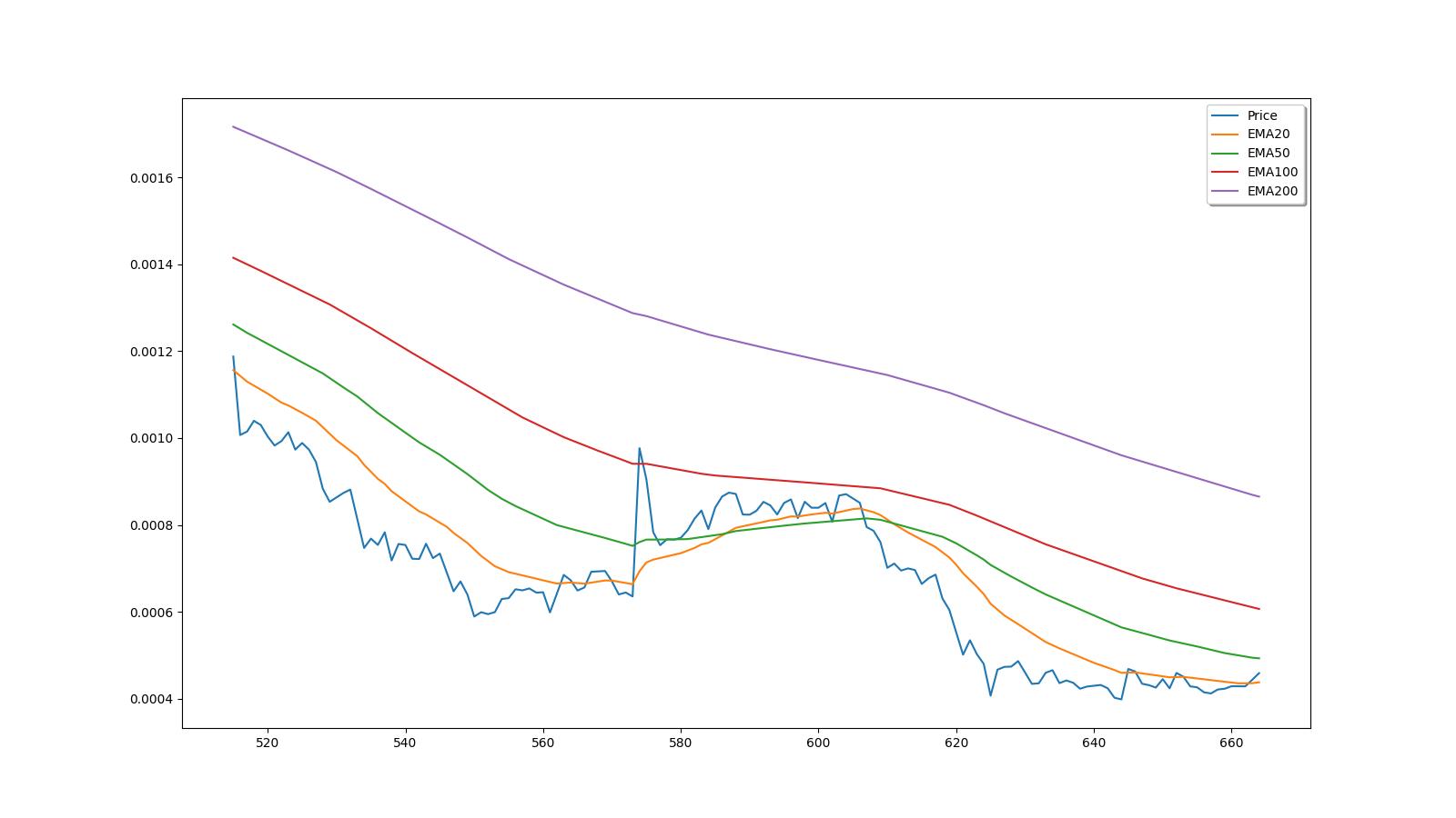 Elon's Pet Fish ERIC Exponential Moving Averages